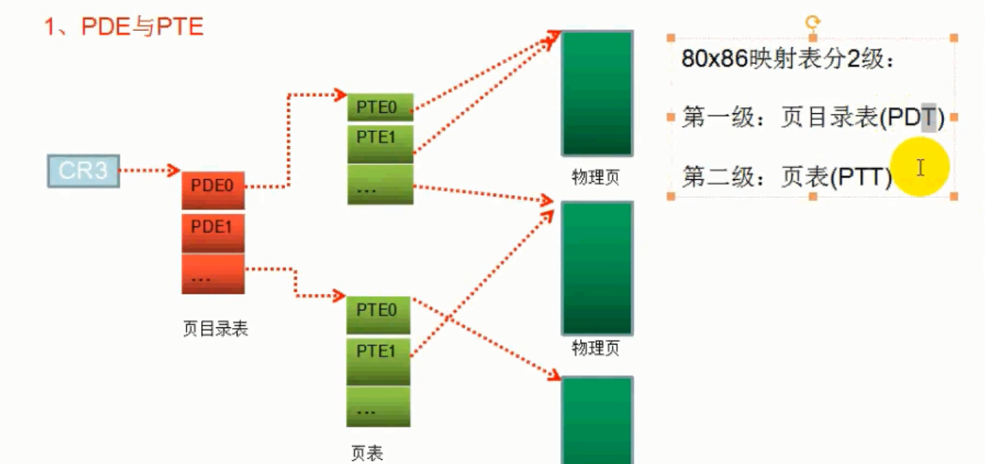 PDE与PTE_pde pte-CSDN博客