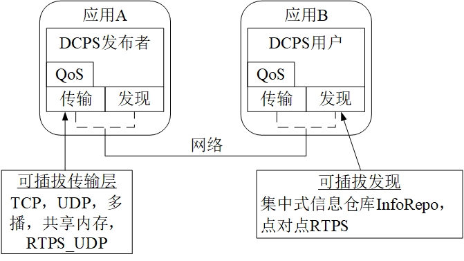 OpenDDS学习笔记（3）：OpenDDS概述_opendds的qos-CSDN博客