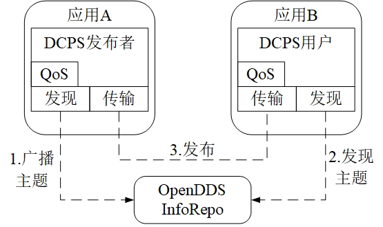 OpenDDS学习笔记（3）：OpenDDS概述_opendds的qos-CSDN博客