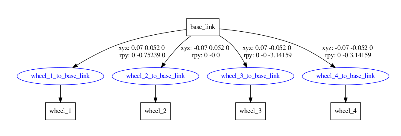 URDF文件转Xacro文件、在rviz和gazebo中同时启动_answerMack的博客-CSDN博客