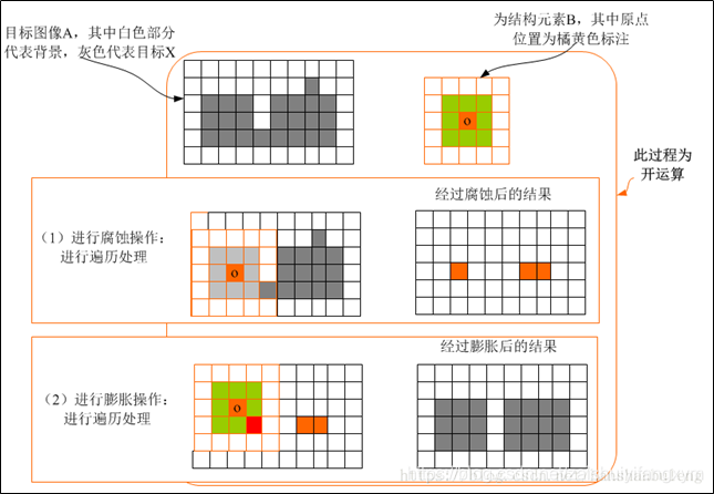 数字图像处理13 形态学处理——图像开运算与图像闭运算 Csdn博客