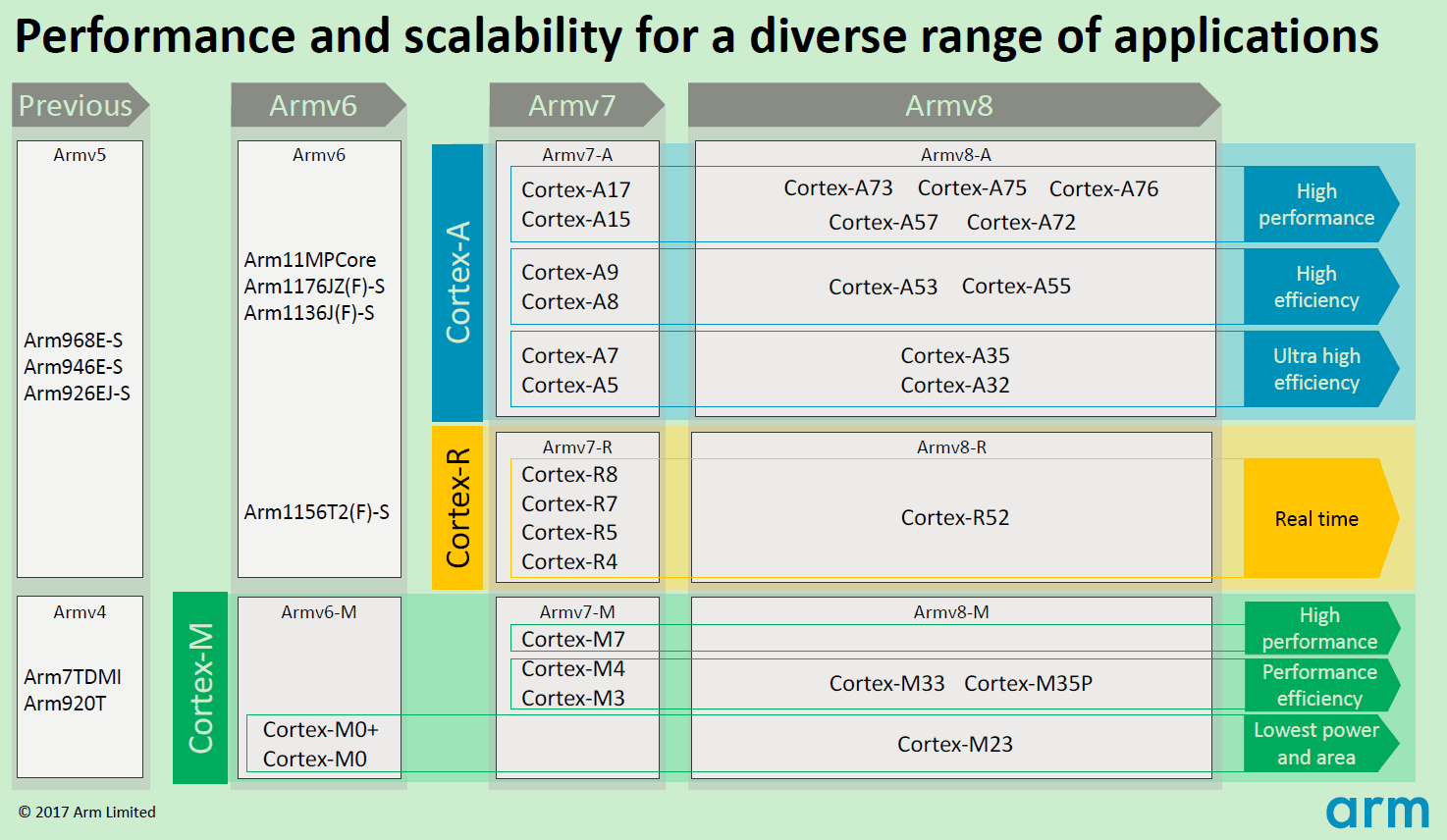 Cortex-A35架构的定位-CSDN博客