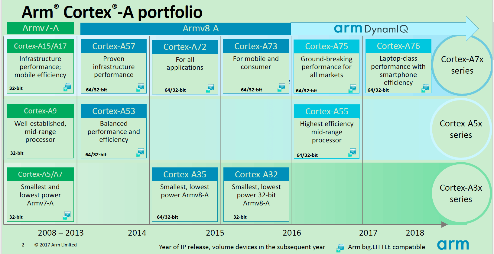 Cortex-A35架构的定位-CSDN博客