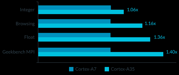 Cortex-A35架构的定位-CSDN博客