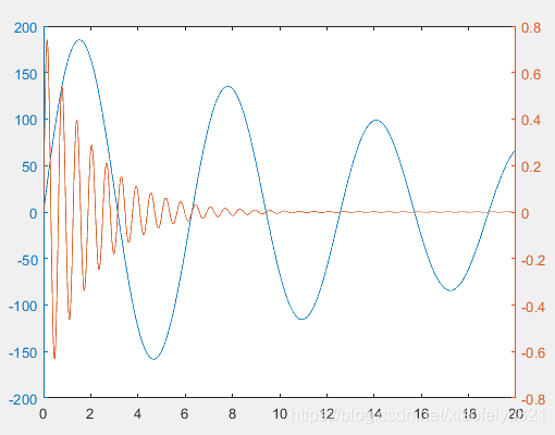Matlab 双纵坐标图的绘制matlab画双纵坐标轴图 Csdn博客