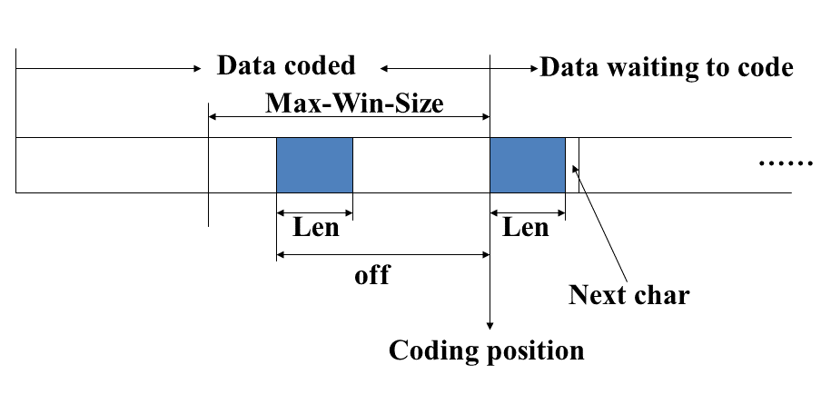 词典编码：LZ77算法（C/C++）_lz77编码例题详解-CSDN博客