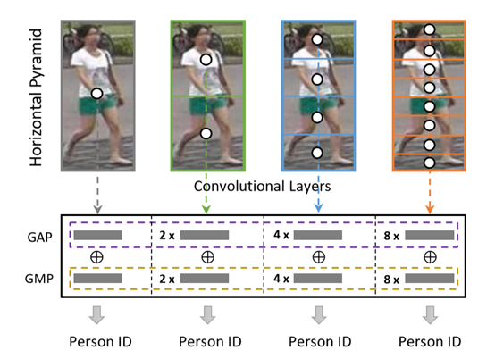 Horizontal Pyramid Matching for Person Re-ID-CSDN博客