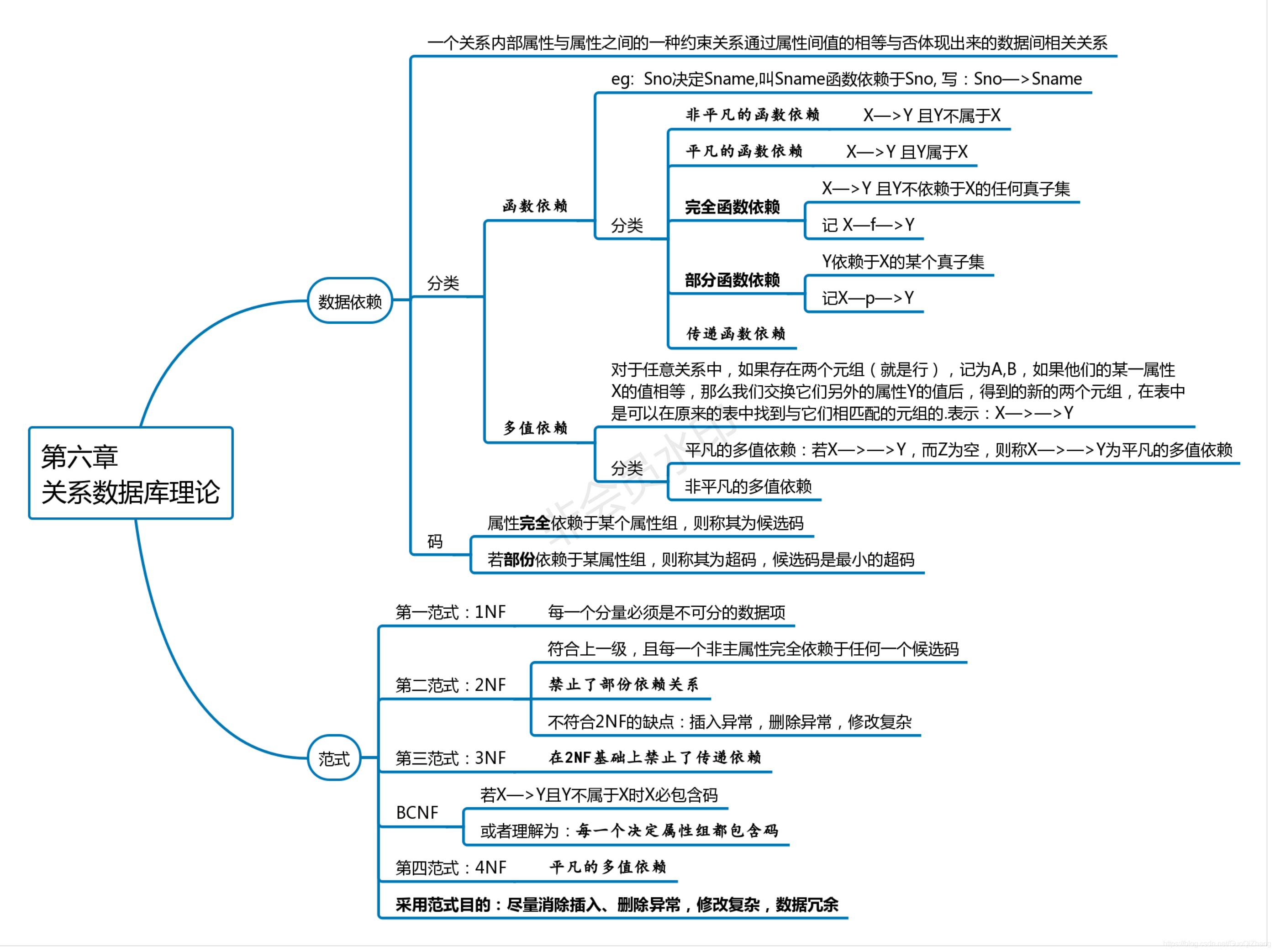 计网,数据库学习思维导图计网思维导图 Csdn博客