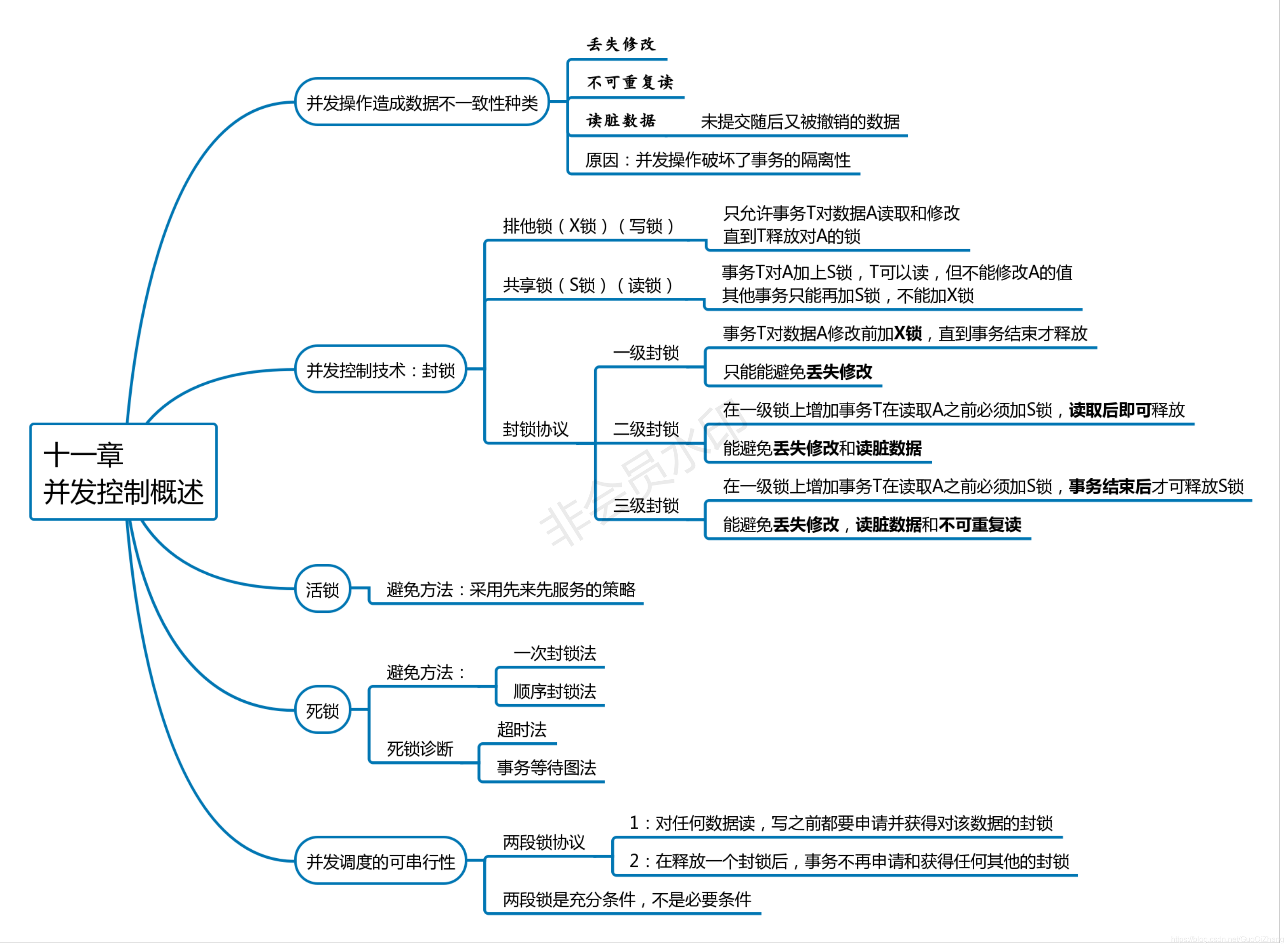 计网,数据库学习思维导图计网思维导图 Csdn博客
