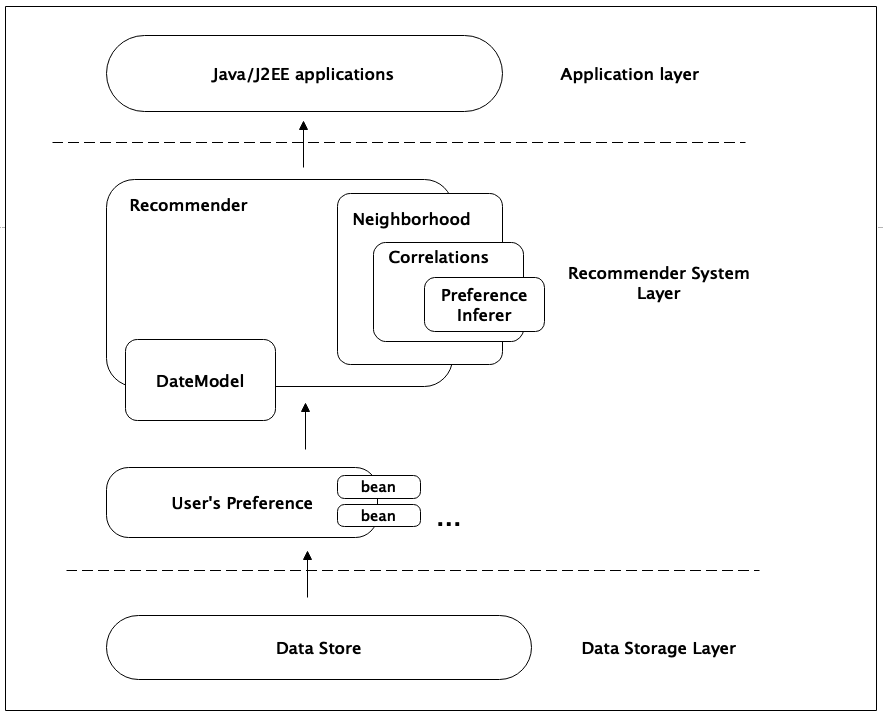 基于Mahout构建推荐引擎_mahout 推荐引擎-CSDN博客