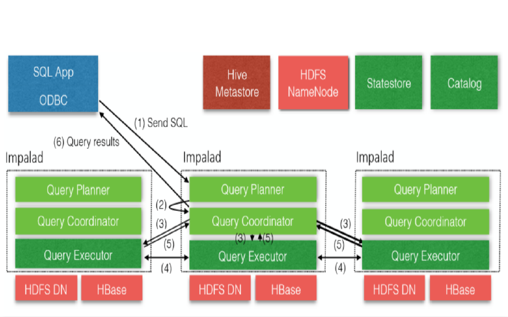 Impala架构及其原理_impala架构原理-CSDN博客