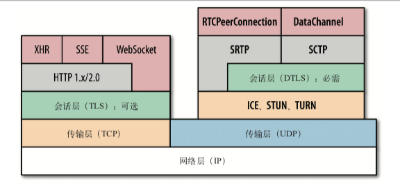 WebRTC实时通信协议详解_实时通信协议信道-CSDN博客