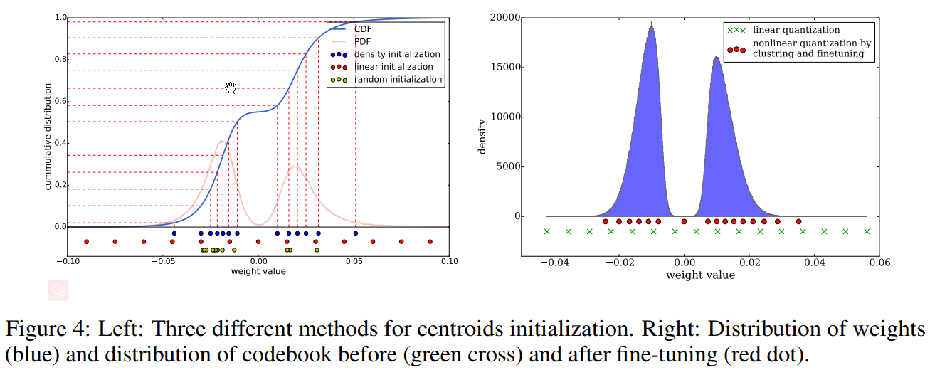 DEEP COMPRESSION: COMPRESSING DEEP NEURAL NETWORKS WITH PRUNING, TRAINED QUANTIZATION AND ...