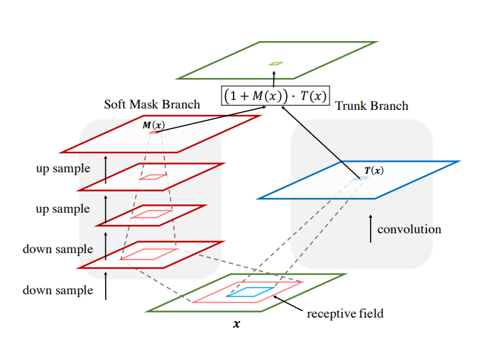 Residual Attention Network for Image Classification（CVPR 2017）详解-CSDN博客