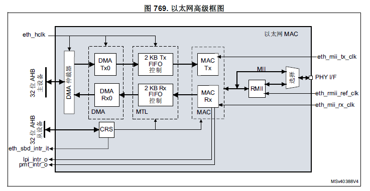 基于rt Thread在stm32h7上移植lwip（一）h7 Lwip移植 Csdn博客 
