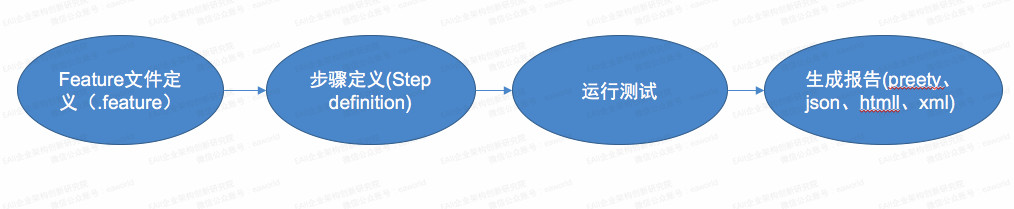 Cucumber&Selenium自动化测试（一）简介_cucumber框架与selenium框架的区别-CSDN博客