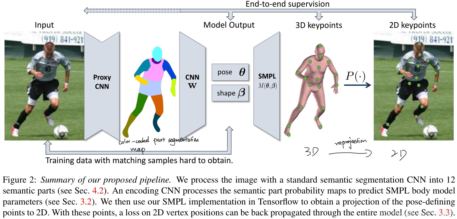 基于深度学习的3d Pose Estimation总结(包括几篇2d Pose Estimation) 3d Pose Estimation