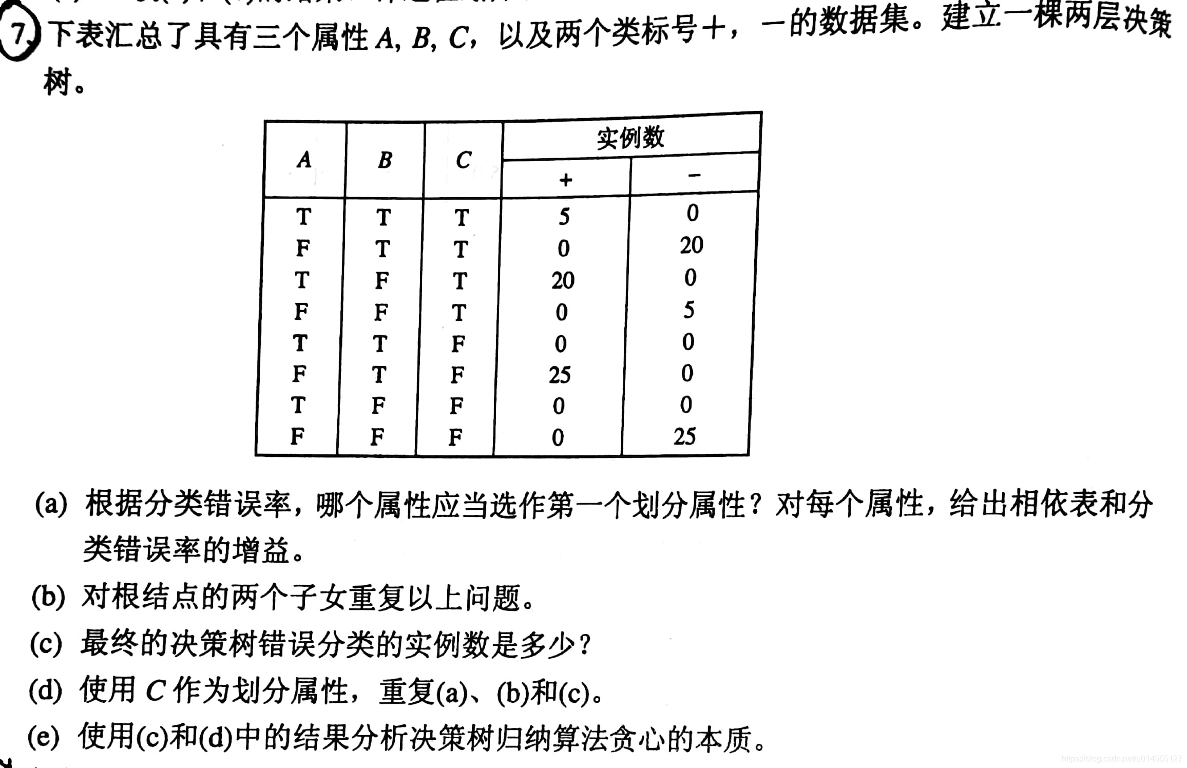 数据挖掘导论 第四章 重点习题解答数据挖掘导论课后题答案第四章 Csdn博客