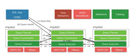 impala架构和工作原理_impala 原理-CSDN博客