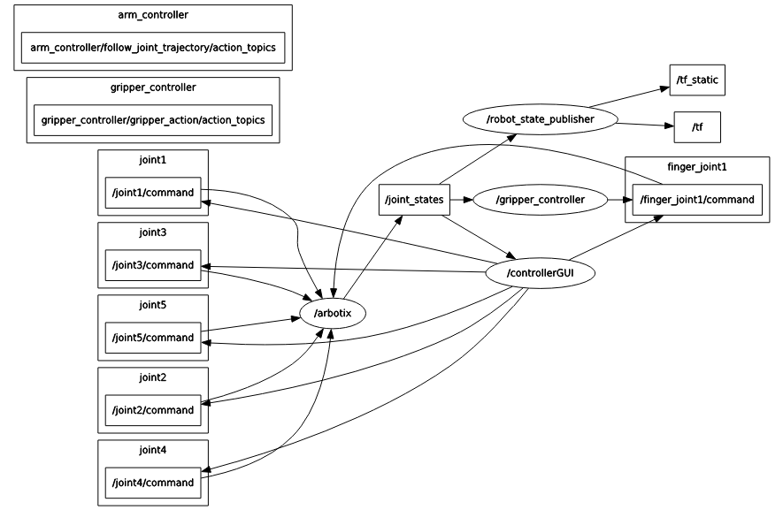 六自由度机械臂ROS+Rviz+Arbotix控制器仿真-CSDN博客