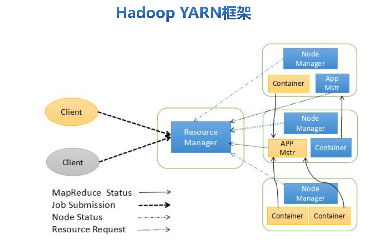 yarn理解与实践初级_shuffle errors-CSDN博客