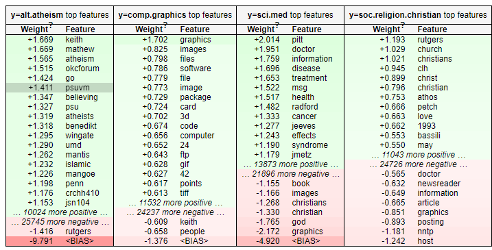 ELI5 和scikit-learn文本分类管道_eli5库能四分类吗-CSDN博客