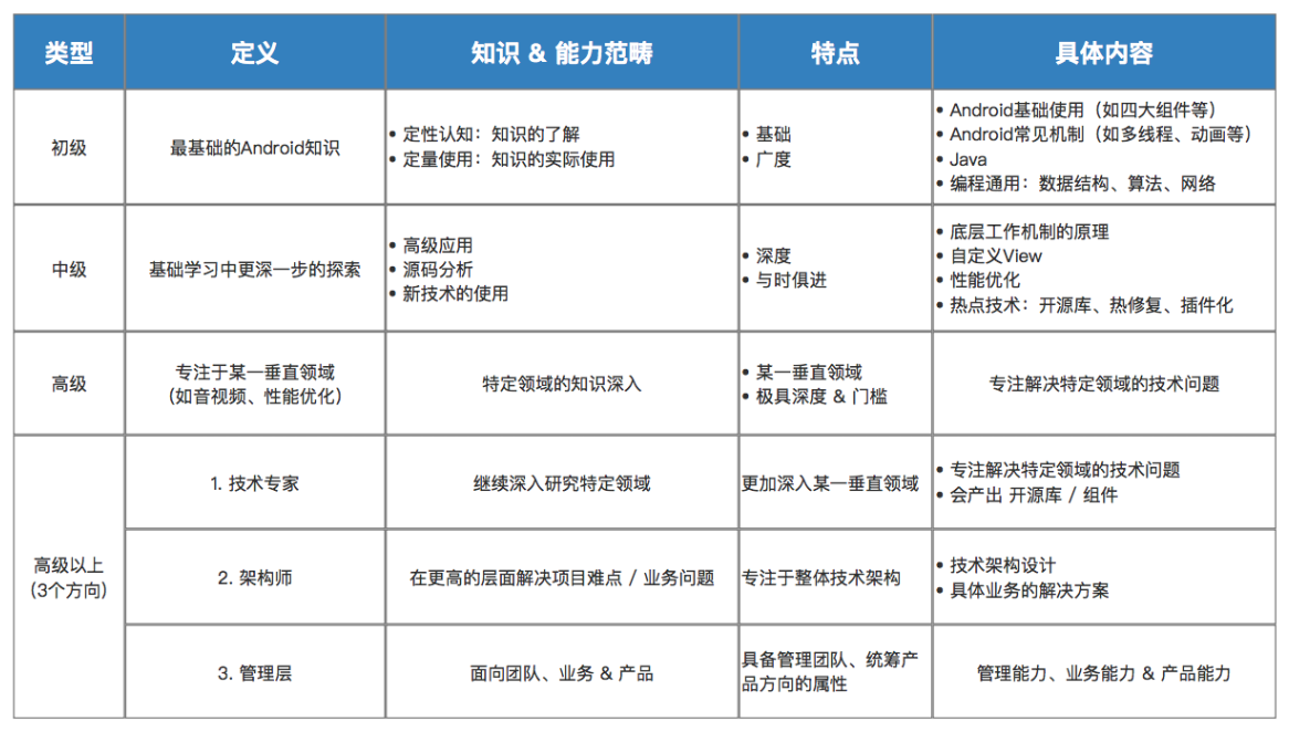 Carson带你学android：请收好这一份全面and详细的android学习指南carson带你 学android Csdn Csdn博客