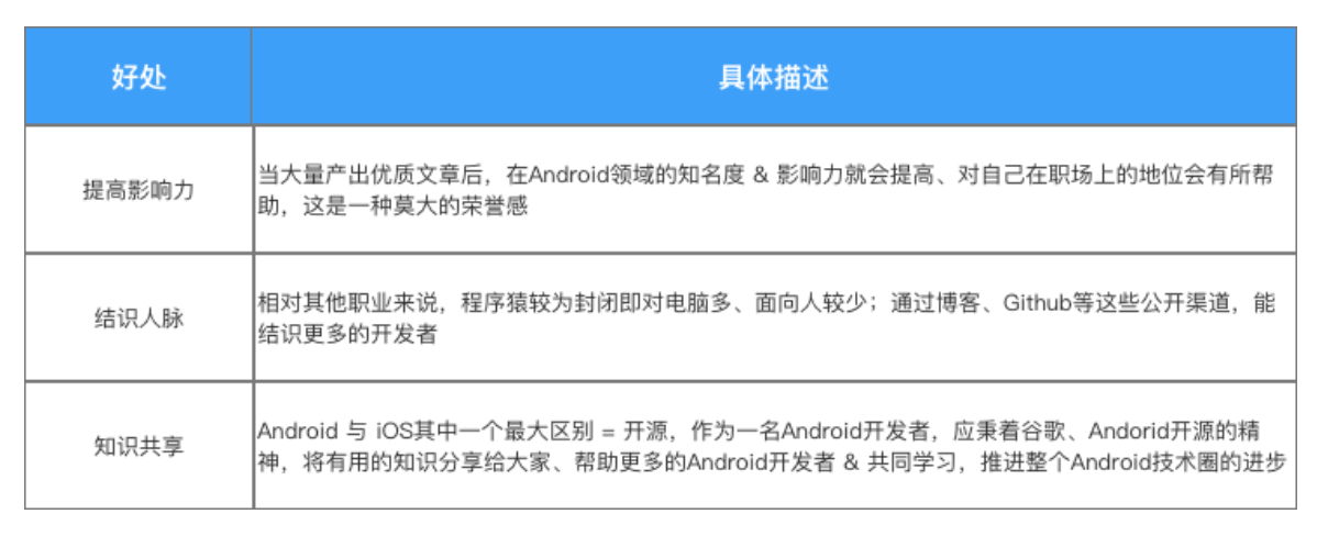 Carson带你学Android：请收好这一份全面&详细的Android学习指南_carson带你 学android csdn-CSDN博客