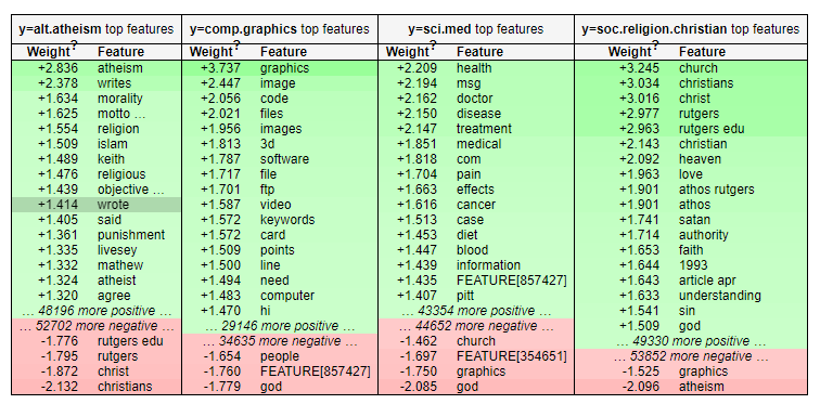 ELI5 和scikit-learn文本分类管道_eli5库能四分类吗-CSDN博客