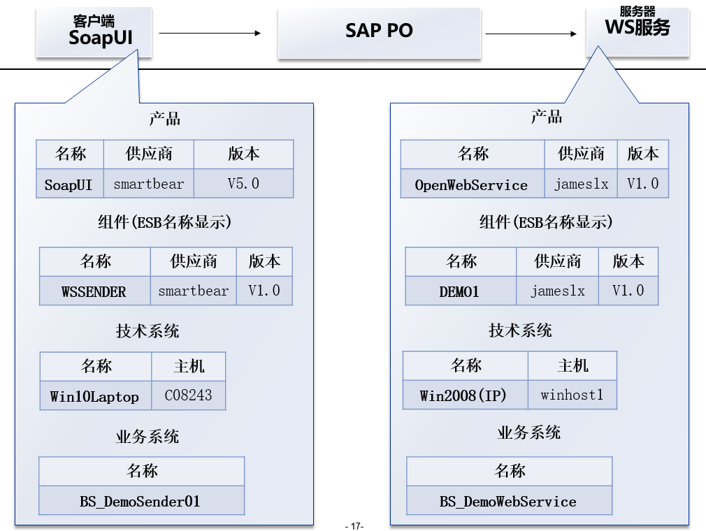用SAP PO连通一个WebService接口（SAP PO 开发 三）_po中间件-CSDN博客