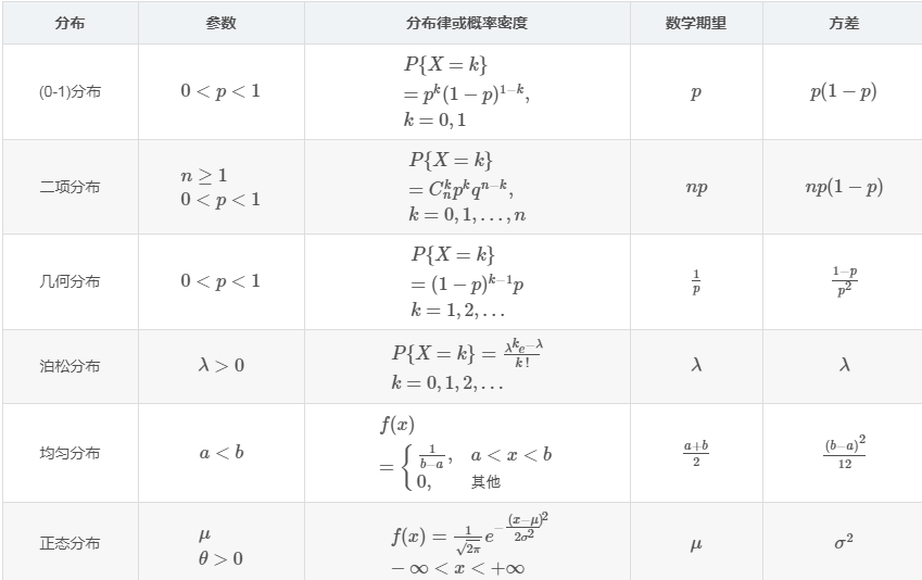 概率论 基本概率模型、分布、期望和方差古典概型的期望 Csdn博客 