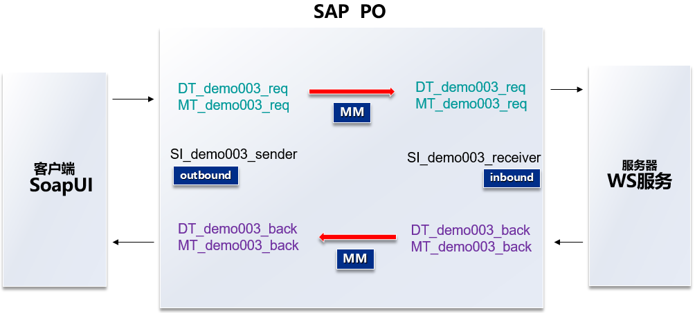 用SAP PO连通一个WebService接口（SAP PO 开发 三）_po中间件-CSDN博客