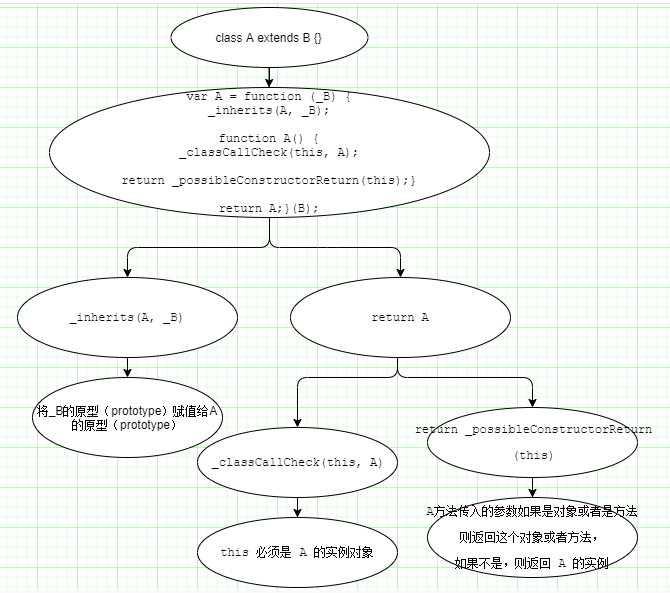 ES5 与 ES6 转换简析(以 class 和 extends 为例)_es6在线转es5 class转换为什么-CSDN博客