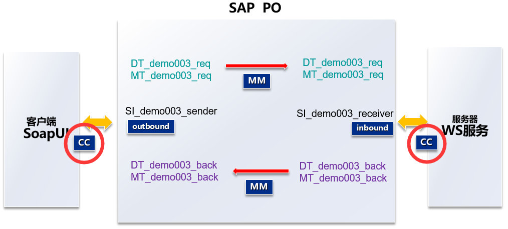 用SAP PO连通一个WebService接口（SAP PO 开发 三）_po中间件-CSDN博客
