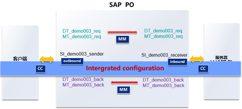 用SAP PO连通一个WebService接口（SAP PO 开发 三）_po中间件-CSDN博客