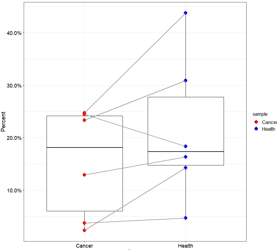 数据可视化 -----ggplot2绘制箱线图叠加散点图和连线_ggplot2箱线图样品连接线_sinat_24993757的博客-CSDN博客