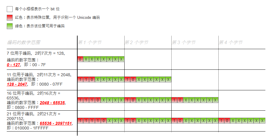 Java中string使用及分析（utf 8简单编码解码器实现）string Utf 8编码 Csdn博客