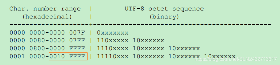 Java中string使用及分析(utf 8简单编码解码器实现)string Utf 8编码 Csdn博客