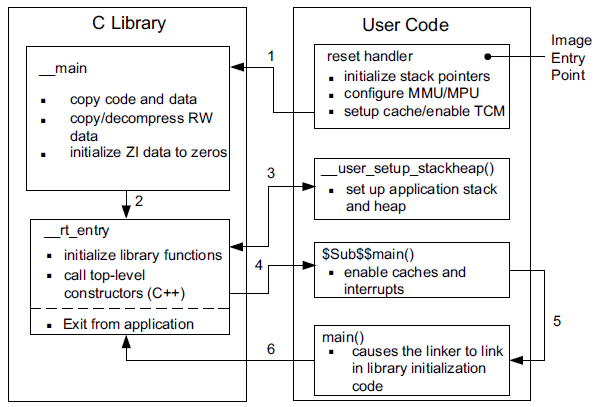 ARM 之九 Cortex-M/R 内核 Keil（ARMCC） 程序启动流程___scatterload-CSDN博客