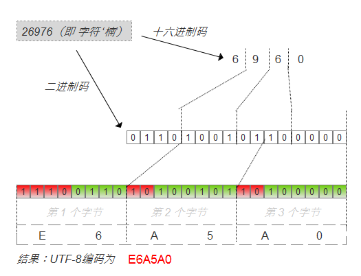 Java中String使用及分析（UTF-8简单编码/解码器实现）_string utf-8编码-CSDN博客