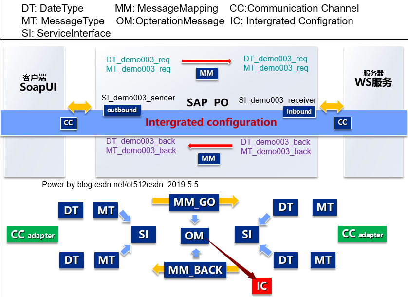 用SAP PO连通一个WebService接口（SAP PO 开发 三）_po中间件-CSDN博客
