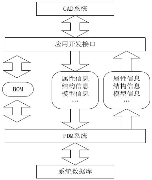 CAD系统与PDM系统集成技术研究_pdm 集成 cad-CSDN博客