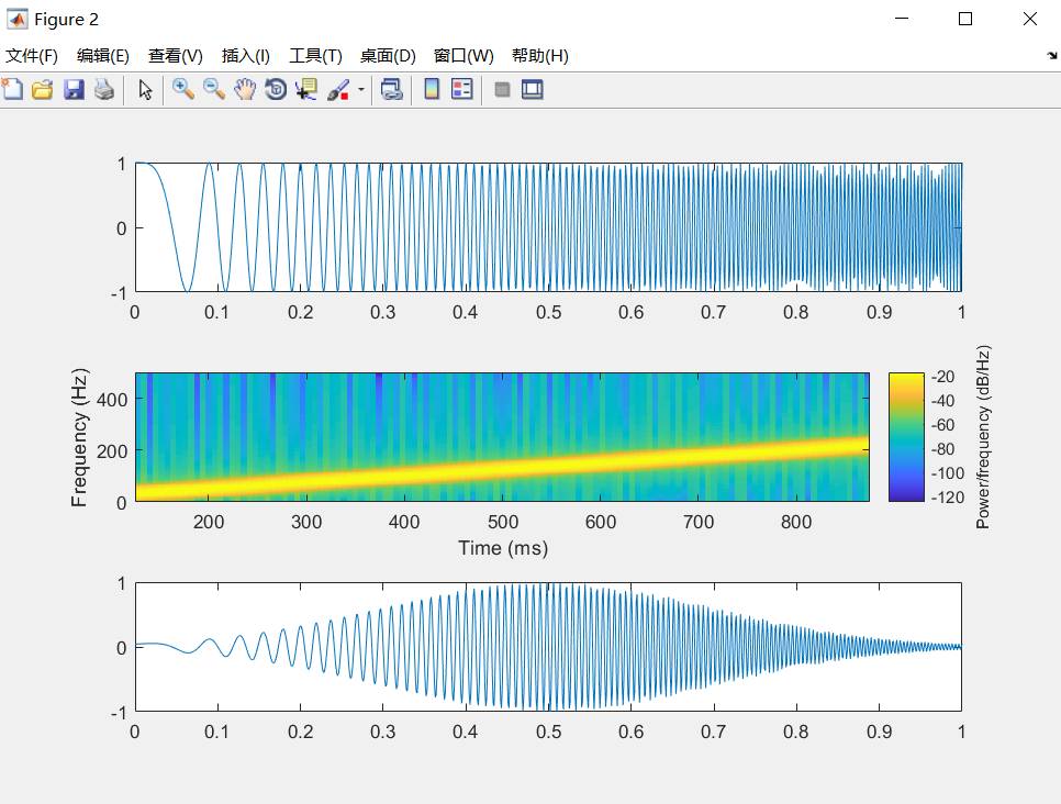 Matlab Spectrogram短时傅里叶变换与chrip信号compute And Display The Psd Of Each 