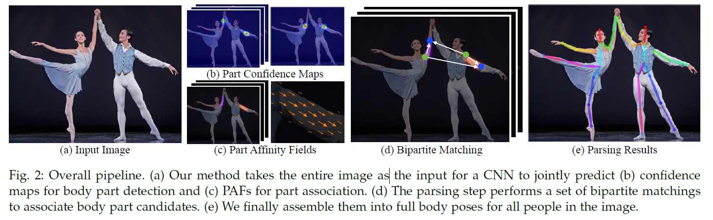 [paper翻译]OpenPose：Realtime Multi-Person 2D Pose Estimation using Part Affinity Fields_openpose ...