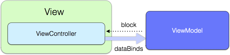 MVVM架构设计文档_mvvm 文档-CSDN博客