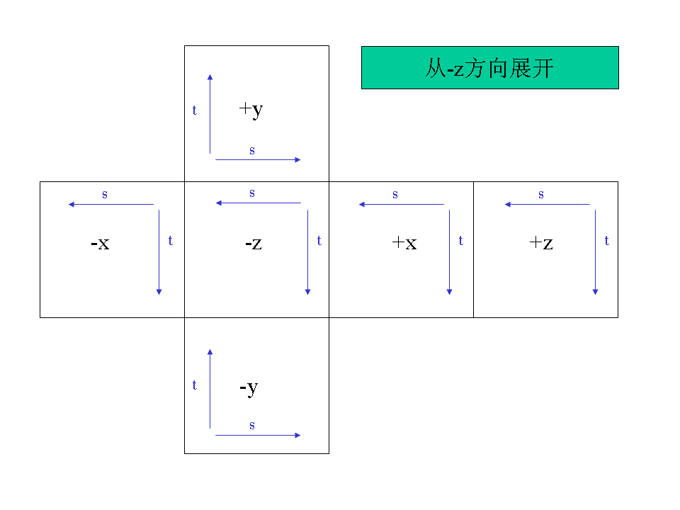 图形学基础 | OpenGL CubeMap图像方向问题-CSDN博客