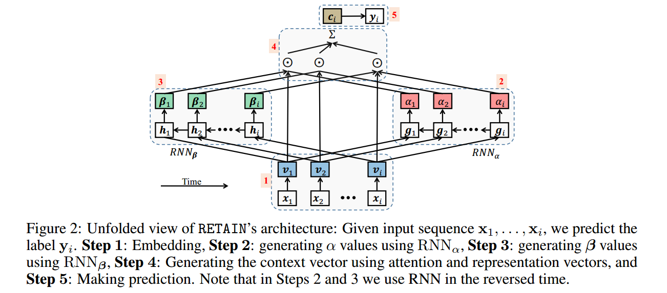 【论文阅读笔记】RETAIN: An Interpretable Predictive Model for ealthcare using ...