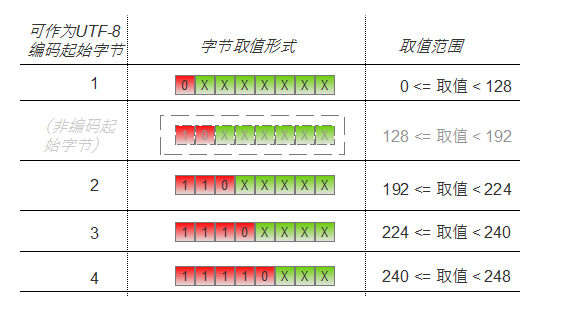 Java中string使用及分析（utf 8简单编码解码器实现）string Utf 8编码 Csdn博客
