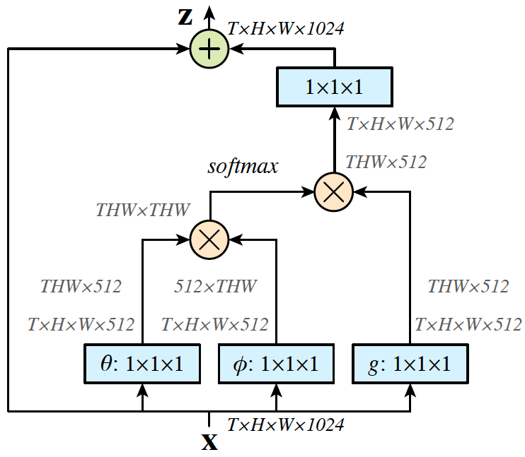 Non-local blcok (self-attention)_nonlocal block代码-CSDN博客