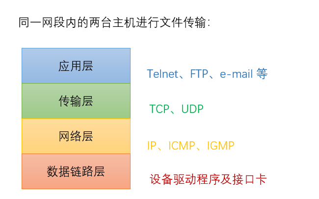 网络传输基本流程网络数据传输流程图 Csdn博客